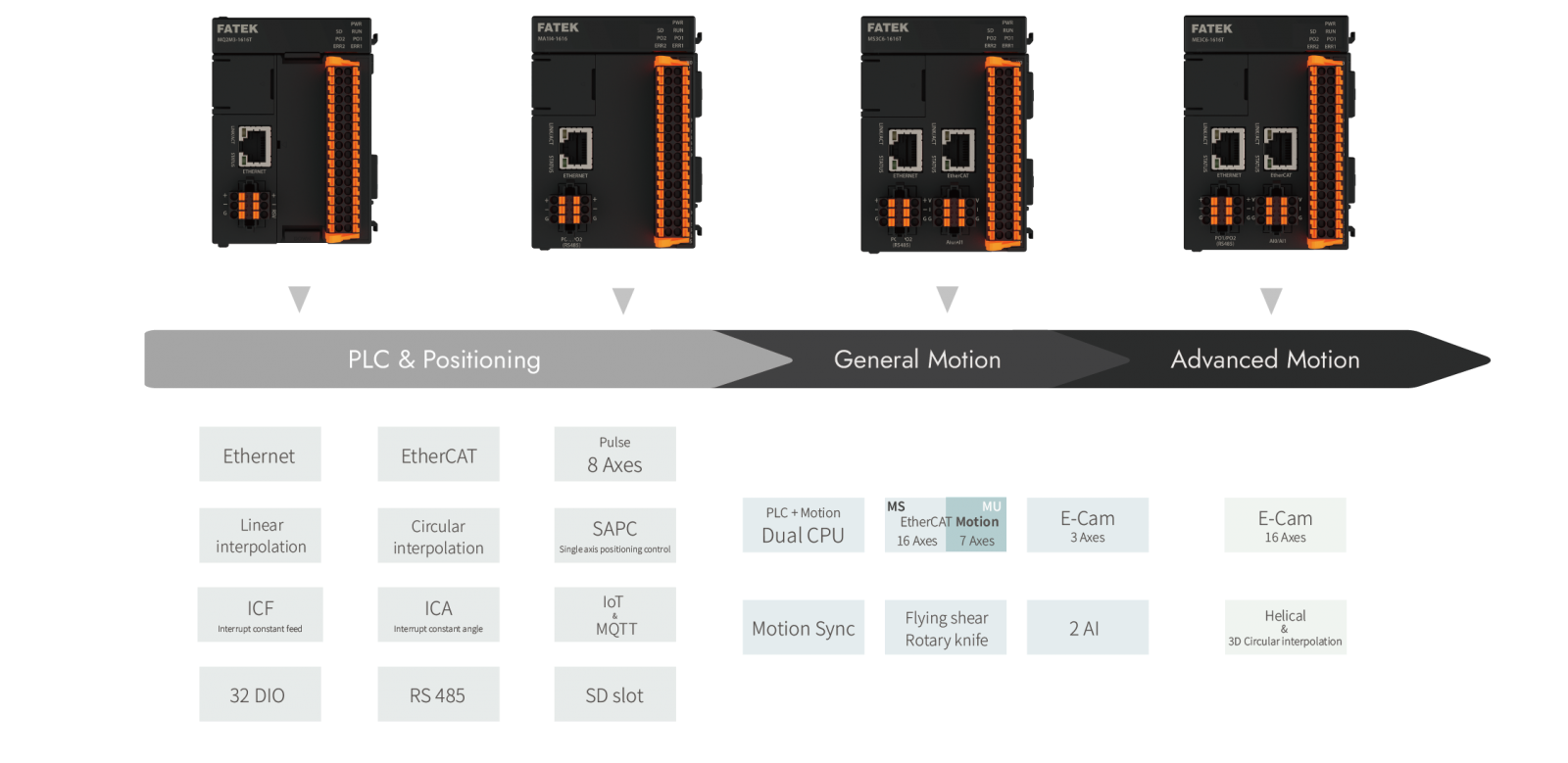 Selections & Extension_M Series PLC_M Series PLC_PLC_Products | FATEK AUTOMATION CORP.